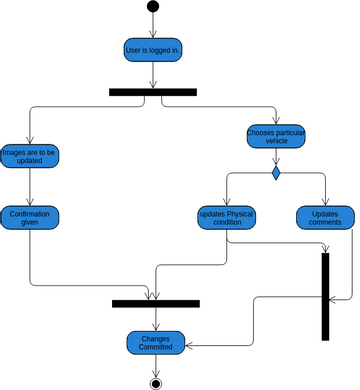 Basic Activity Diagram | Visual Paradigm User-Contributed Diagrams ...